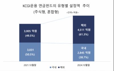 KCGI운용 "연금펀드도 해외펀드가 대세" : ZUM 뉴스