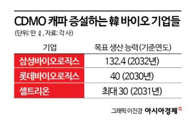 급격한 캐파 증설 바이오 CDMO, '공급과잉' 배터리 산업과 다른 이유 : ZUM 뉴스