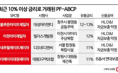 미분양 확대에 PF-ABCP 금리 다시 고공행진 : ZUM 뉴스