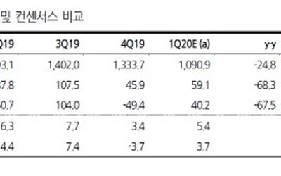 아모레퍼시픽, 코로나19 영향에 1Q 실적 부진-한화 : ZUM 뉴스