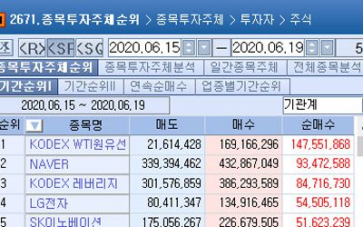 [마켓포인트]코스피 주간 기관 순매수 1위 ‘KODEX WTI원유선물’ : ZUM 뉴스