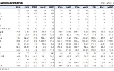 JYP Ent., 스트레이키즈·잇지 효과로 3Q 실적 맑음-한국 : ZUM 뉴스