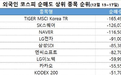 코스피 주간 외국인 순매도 1위 'TIGER MSCI Korea TR' : ZUM 뉴스