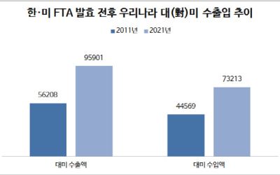 한·미 FTA 발효 10주년…양국 상품교역액 67.8% 증가 : ZUM 뉴스