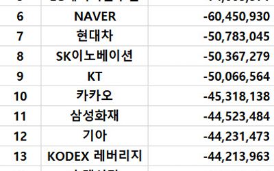 코스피 주간 개인 순매도 1위 '삼성SDI' : ZUM 뉴스