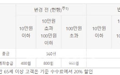 국민은행, 오늘부터 65세 이상 타행 ATM수수료 면제 : ZUM 뉴스