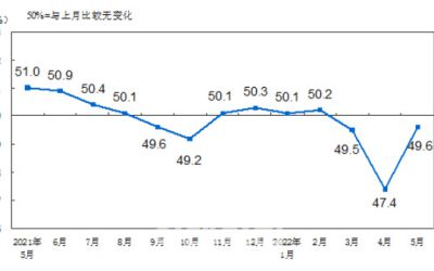 [속보]중국 5월 제조업 PMI 49.6…예상 웃돌아 : ZUM 뉴스