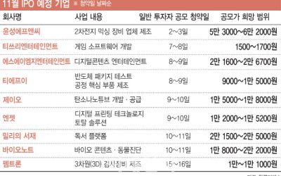 증시 분위기 나빠도 상장은 이어진다…4분기 IPO 전망은 : ZUM 뉴스