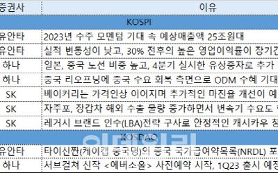 [주간추천주]실적모멘텀 주목…삼성SDI·제주항공·SPC삼립 : ZUM 뉴스