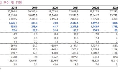 현대제철, "1Q부터 수익 회복 전망…과도한 저평가 상태"-키움 : ZUM 뉴스