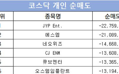 코스닥 개인 순매도 1위 ‘JYP Ent.’ : ZUM 뉴스