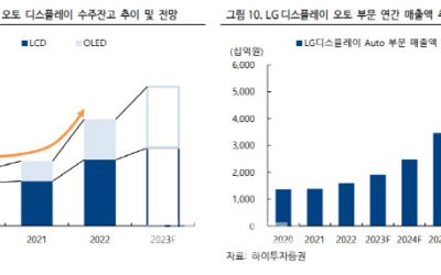 LGD, 1Q 실적 바닥으로 점진적인 개선세…목표가↑-하이 : ZUM 뉴스