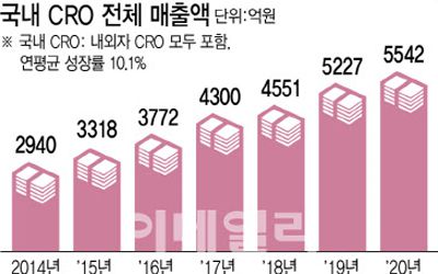 글로벌 CRO 합종연횡 바람… '각자도생' 국내는 최대 매출, 왜? : ZUM 뉴스