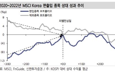 “에코프로, MSCI지수 편입 가능 주가 62만원 내외…편입 불확실성↑” : ZUM 뉴스