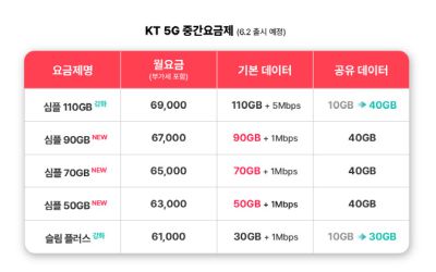 KT, 20GB 더 쓰려면 월 2000원만 더…5G 중간요금제 출시 : ZUM 뉴스
