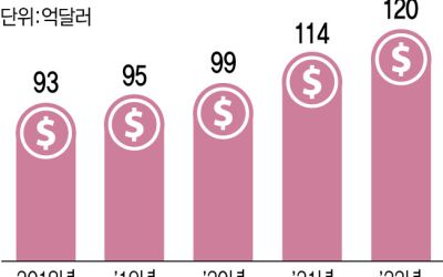K푸드 넘어 기술까지, FTA를 기회로…수출 200억弗 시대 ‘성큼’ : ZUM 뉴스