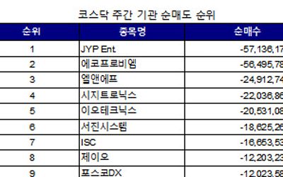 코스닥 주간 기관 순매도 1위 'JYP Ent.' : ZUM 뉴스