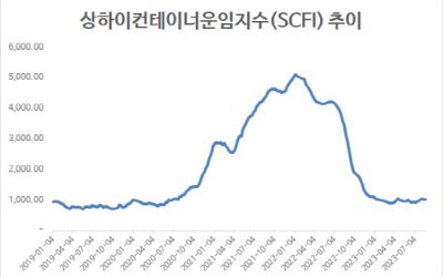 SCFI, 2주 연속 하락…1000선 기준 ‘오르락내리락’ : ZUM 뉴스