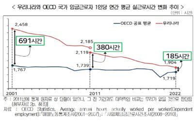 “韓 연평균 근로시간, 20년간 OECD 국가 중 최대폭 감소“ : ZUM 뉴스