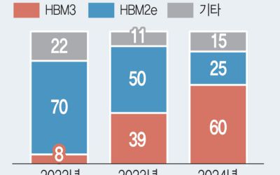"경쟁사 참전, HBM 시장 확대 증거…삼성·SK에 기회될 수도" : ZUM 뉴스