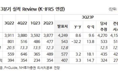 대한항공, 국제선 운임·화물 물동량↑…4Q 실적개선 전망 -NH : ZUM 뉴스