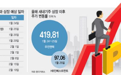 “이틀새 419% 올랐다”…새해 1호 따따블에 불붙은 IPO : ZUM 뉴스