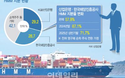 '매각 불발' HMM, 새주인 찾기도 난망 : ZUM 뉴스