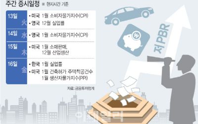 저PBR 돌풍 이어진다…美 CPI 주목[주간증시전망] : ZUM 뉴스