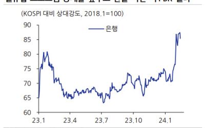 “저PBR 랠리 주춤…인터넷·제약바이오 업종 주목해야” : ZUM 뉴스