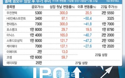 에이피알 따따블?…달아오른 IPO에 '과열주의보' : ZUM 뉴스