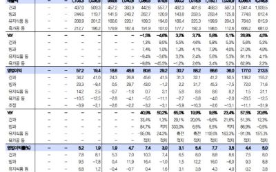 롯데웰푸드, 인도 시장 기대 속 1Q 턴어라운드 전망-IBK : ZUM 뉴스