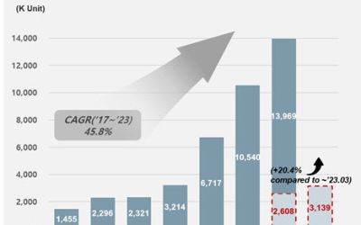 "1Q 글로벌 전기차 인도량 전년비 20.4% ↑…성장세 둔화" : ZUM 뉴스