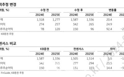 대한해운, 1Q 어닝 서프에 주가도 저평가 벗어나-KB : ZUM 뉴스