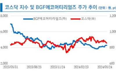 BGF에코머티리얼즈, 삼성전자 HBM 수혜 기대…상승여력 67% -리서치알음 : ZUM 뉴스