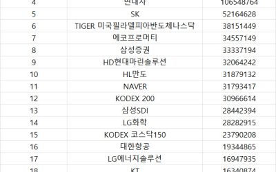 코스피 주간 기관 순매수 1위 'KODEX 코스닥150레버리지' : ZUM 뉴스