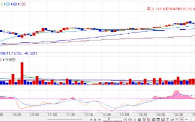 국고채 금리, 4bp 내외 하락…미 CPI·FOMC 주시[채권마감] : ZUM 뉴스