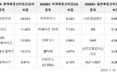 'KODEX 리츠' ETF 시리즈 3종, 순자산 1000억 돌파 : ZUM 뉴스