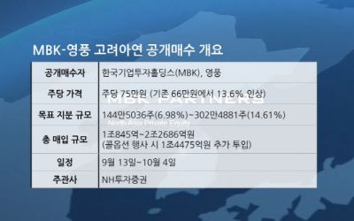 [마켓인]MBK 공개매수 2라운드 돌입…‘3조7000억’ 보따리 푼다 : ZUM 뉴스