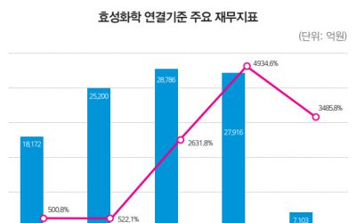 [35th SRE][Worst]‘불황 만성화’ 효성화학 : ZUM 뉴스
