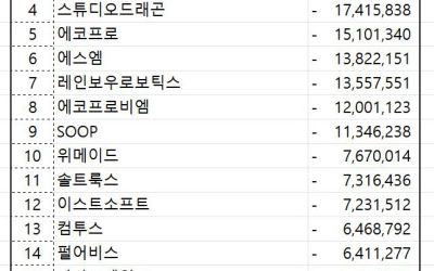 코스닥 주간 개인 순매도 1위 ‘JYP Ent.’ : ZUM 뉴스