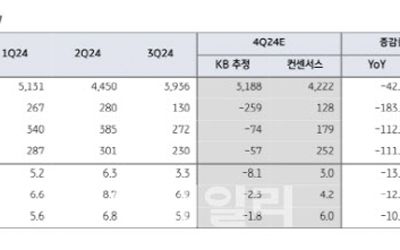 삼성SDI, 4Q 실적 컨센 크게 하회할 듯…목표가↓-KB : ZUM 뉴스