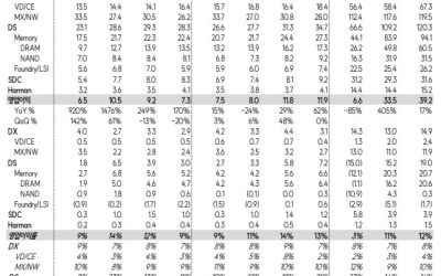 삼성전자, 4Q 주요 사업부 감익 불가피…목표가↓-SK : ZUM 뉴스
