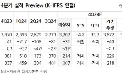 한화솔루션, 업황 개선 시그널 안보여…4Q도 적자 지속 -NH : ZUM 뉴스