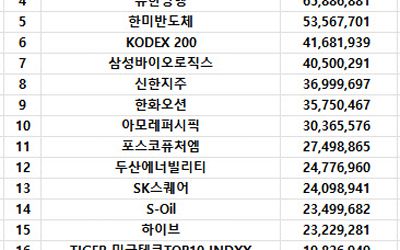 코스피 주간 기관 순매수 1위 'KODEX 레버리지' : ZUM 뉴스