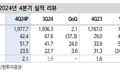 효성티앤씨, 4Q 실적 컨센 하회…목표가↓-신한 : ZUM 뉴스