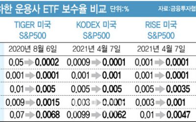 [단독]삼성·미래·KB, ETF 보수인하 비결은?…협력업체 쥐어짜기 : ZUM 뉴스