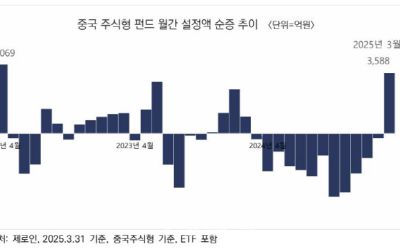 중학개미 몰린다…KCGI운용 "中 펀드에 최근 1개월 3500억 유입" : ZUM 뉴스