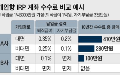 금감원 “IRP, 비대면 가입하면 수수료 면제해주는 곳 많아” : ZUM 뉴스