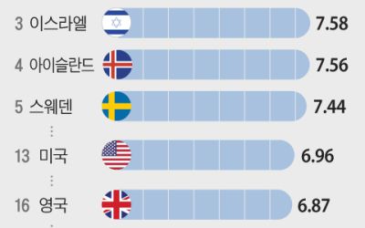 한국인 ‘행복점수’, OECD 38國 중 32위...1위는 어디? : ZUM 뉴스