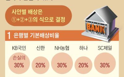 ‘홍콩 ELS’ 투자 손실 30~65% 배상 : ZUM 뉴스